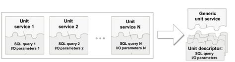 Unit Level Services Versus Generic Unit Service Plus Descriptor Download Scientific Diagram