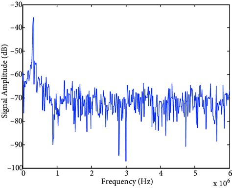 Goertzel Spectrum Of Received Dtv Pilot Signal Download Scientific