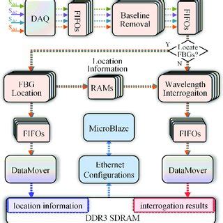 Data Flow For The Signal Processing System Download Scientific Diagram