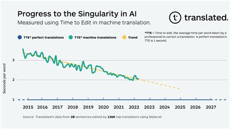 Ai Translation Firm Unveils ‘world First Timeline To Singularity