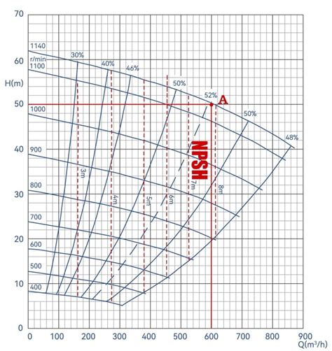 How To Read A Pump Curve Formula Pump Selection And More