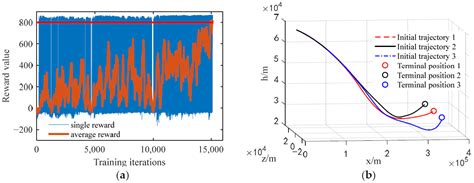 Ddpg Based Convex Programming Algorithm For The Midcourse Guidance