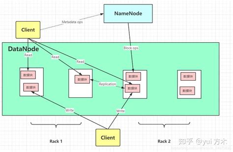 Hadoop Hdfs概述 知乎