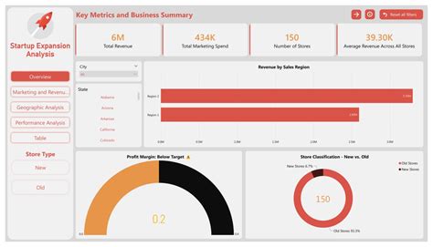 Sohila Khaled On Linkedin Python Powerbi Dataanalytics Datavisualization Startupanalysis