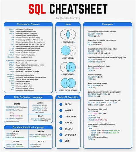 Deepak Pal On Linkedin Sql Dataanalysis Learningsql Querysolutions