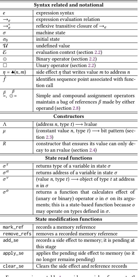 Table 1 From Ooelala Order Of Evaluation Based Alias Analysis For