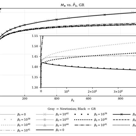 R Vs ˜ P 0 For Gup Modified Newtonian White Dwarfs At Finite