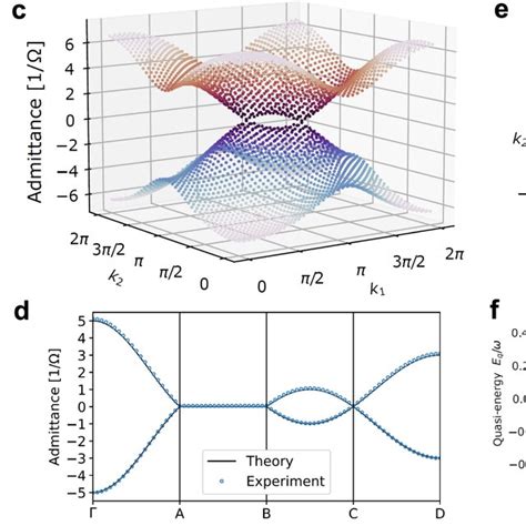 Hyperbolic Graphene This Collection Of Bloch Waves On The Hyperbolic Download Scientific