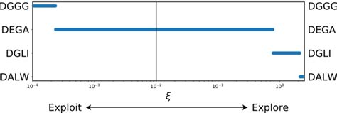 Active Learning Candidate Selection The Expected Improvement Ei