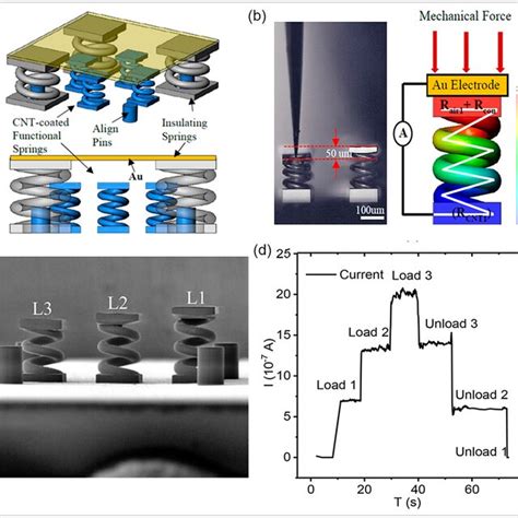 3d Force Microsensor A Tilted And Front View Of The Design With