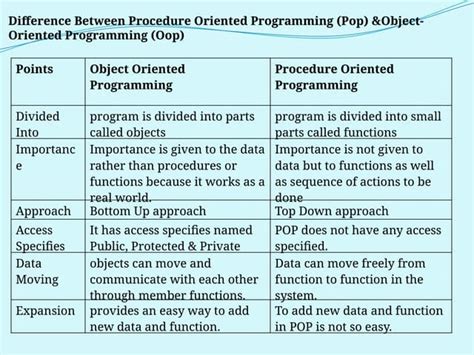 Oops Concepts Like Diff Between Oop And Popmerits Demarit And Their
