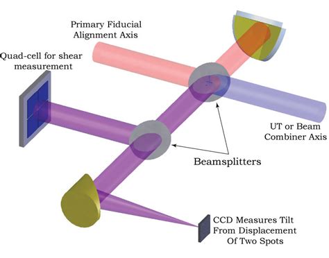 Tilt And Shear Measurement Between The Three Optical Axes Of A Single Download Scientific