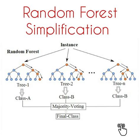 Random Forest Simplification In Machine Learning Machine Learning
