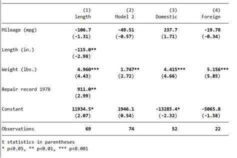 Exporting Regression Results From Stata Using Estout The Data Hall