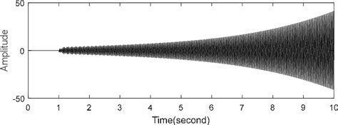 figure 16 from application of synchrosqueezed wavelet transforms for