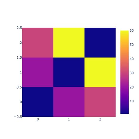 Python Plotly Express Heatmap Cell Size Stack Overflow