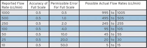 Tech Article Accuracy Of Liquid Flow Meters Reading Vs Full Scale Max Precision Flow