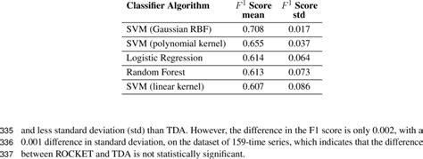 Comparison Between Various Classification Algorithms In Combination Download Scientific Diagram