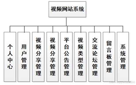 基于springboot视频网站系统的设计与实现 Csdn博客