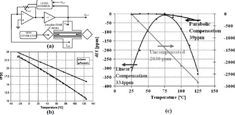 Temperature Compensation For Mems Resonator Based Oscillator Using Download Scientific Diagram