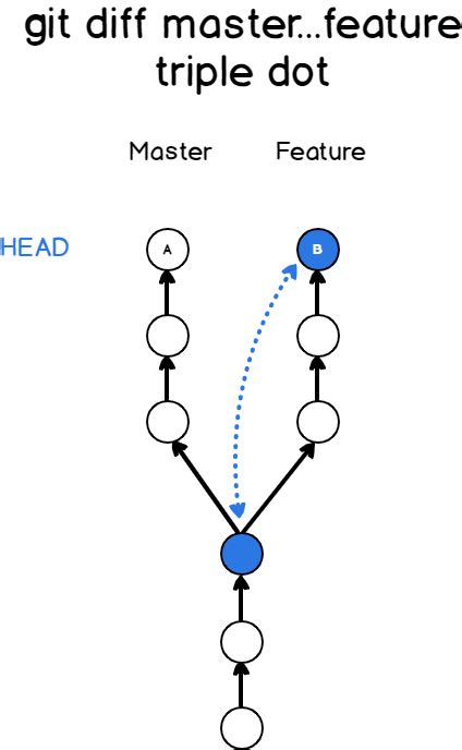 How To Compare Two Git Branches Devconnected