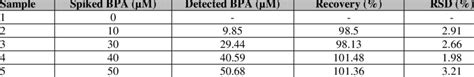 Electrochemical Determination Of BPA In Treated Sewage Samples N Download Scientific Diagram
