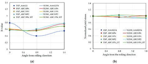 Evolution Of R Values A And Normalized Yield Stress B With Rolling