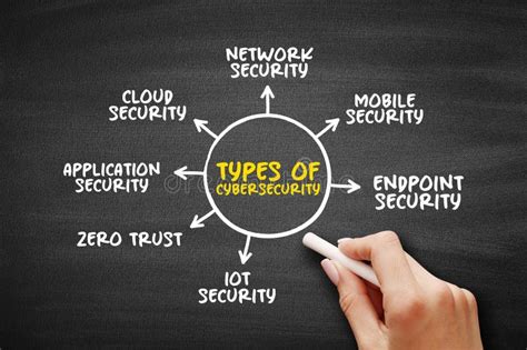 Types Of Cybersecurity Mind Map Text Concept For Presentations And
