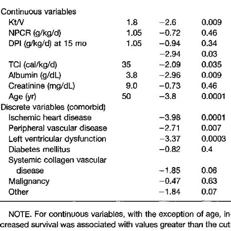 Univariate Analysis Download Table