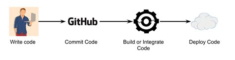 Blog Series On CI CD The Cloud Builder
