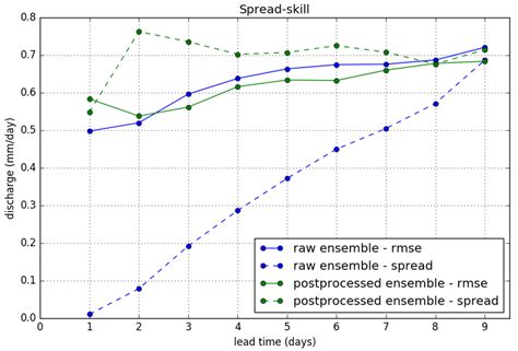 Ensemble Spread And Rmse Of The Ensemble Mean During The Entire