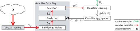 Figure 1 From Social Negative Bootstrapping For Visual Categorization Semantic Scholar