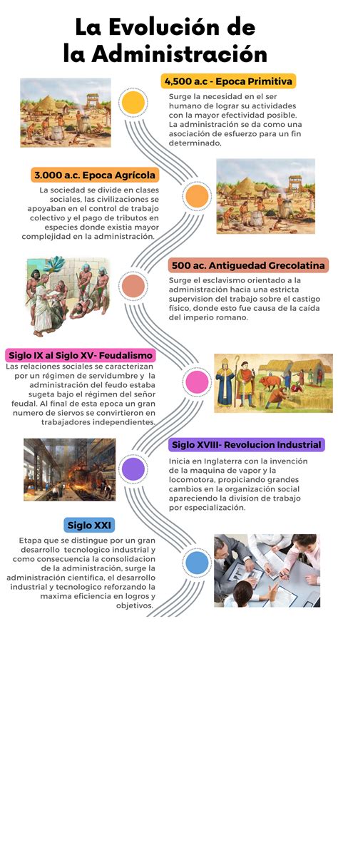 Linea De Tiempo Sobre La Evolucion De La Administracion 4500 A