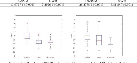 Figure 42 From Geographically Weighted Least Squares Support Vector Machine Semantic Scholar