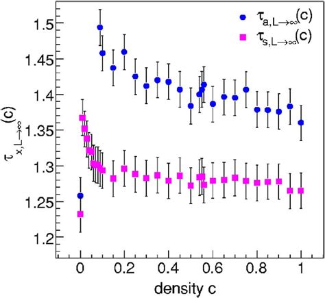 Color Online The Avalanche Area And Size Scaling Exponents Al→ And Download Scientific Diagram