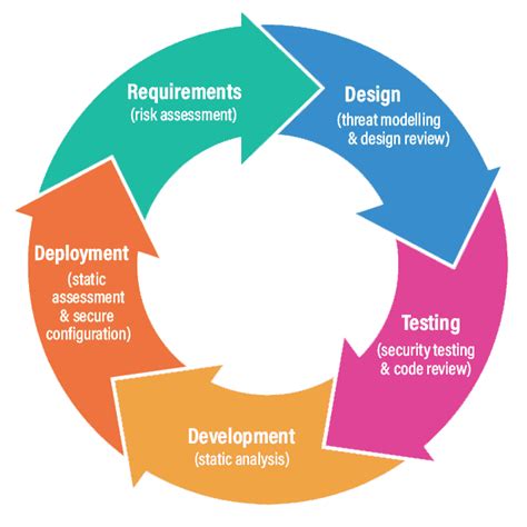 5 Key Skills For Becoming A Devsecops Engineer Xalt