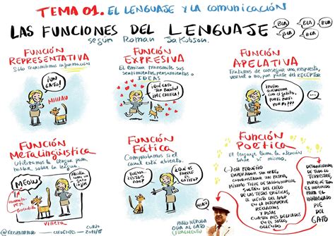 6 Funciones Del Lenguaje Y Ejemplos