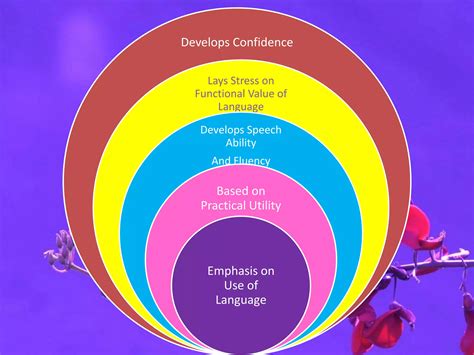 Structural Approach And Communicative Approach In Language Teaching Ppt