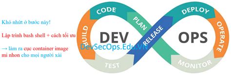 Học Devsecops Chuyên Sâu