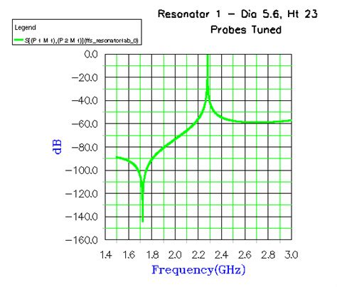 Simulated Resonant Frequency Download Scientific Diagram