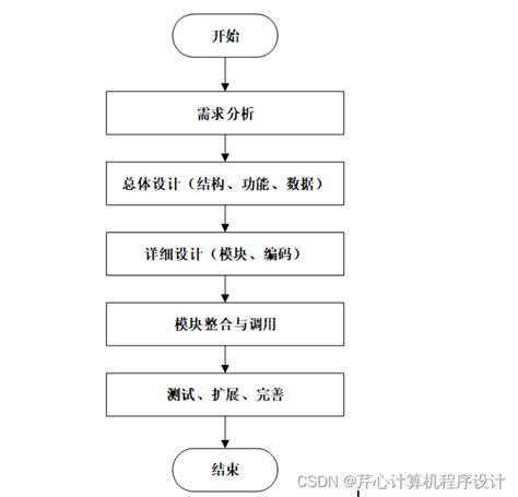 Ssm山西工程技术学院任务流程管理系统9w27o9 Csdn博客