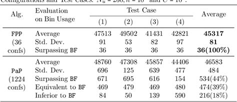 Table 6 From A Pattern Based Algorithm With Fuzzy Logic Bin Selector For Online Bin Packing