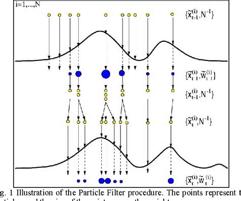 Figure 1 From Modified Particle Filter For Object Tracking In Low Frame Rate Video Semantic