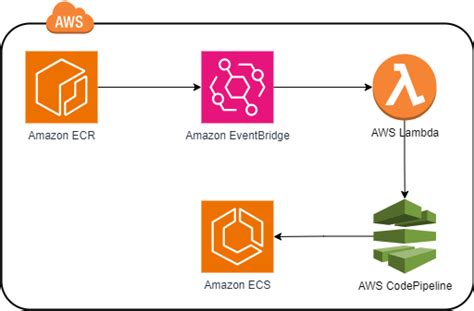 Automatic Deployment Of An Ecr Image With Dynamic Tags To The Ecs