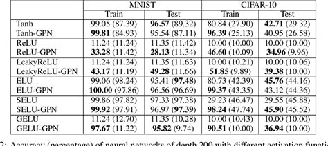 Bidirectional Self Normalizing Neural Networks