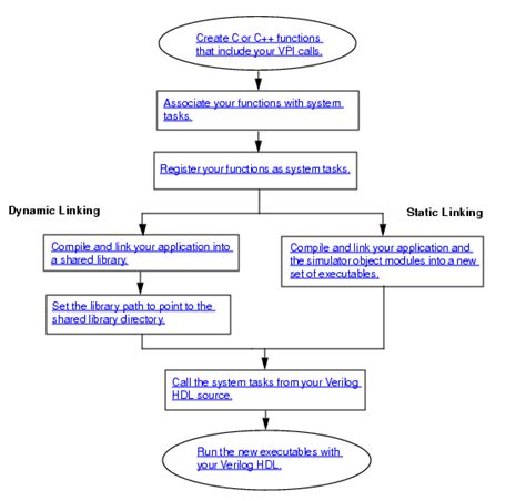 原創 如何使用c開發verilog System Taskfunction Soc Verilog Verilog Pli