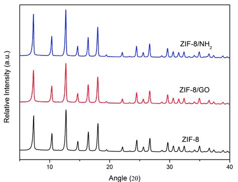 Xrd Pattern Of Zif 8 And Modified Zif 8s The Xrd Analysis On The