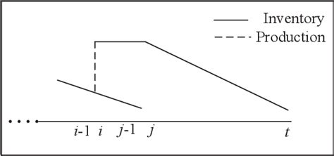 Figure 2 From A Dynamic Lot Sizing Model With Production Or Outsourcing