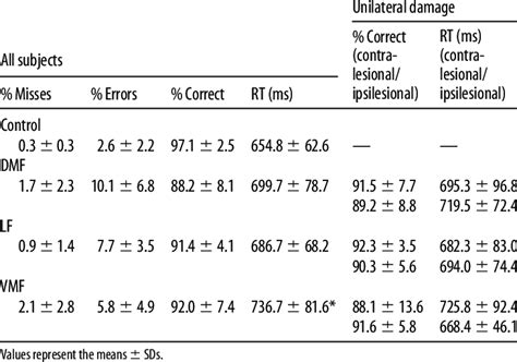 Basic Task Performance Data For Controls And Prefrontal Patient Groups