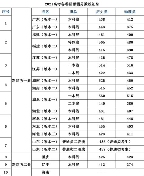 2021全国各省高考预估分数线出炉（多版本，非官方）预测